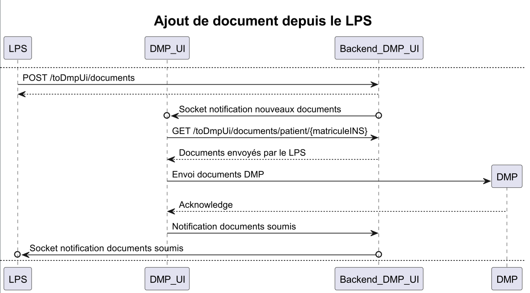 Intégrer la DevBox-Santé DMP-UI | DevBox-Santé